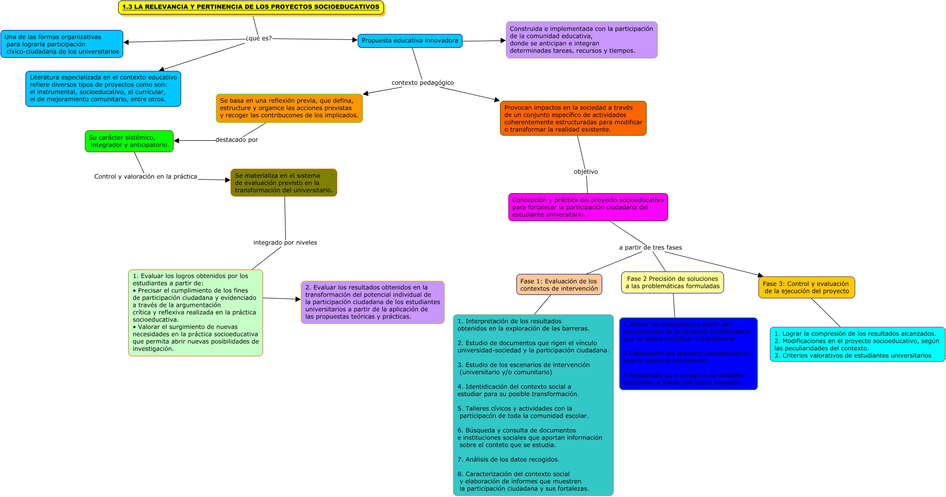 mapa Proyectos Socioeducativos